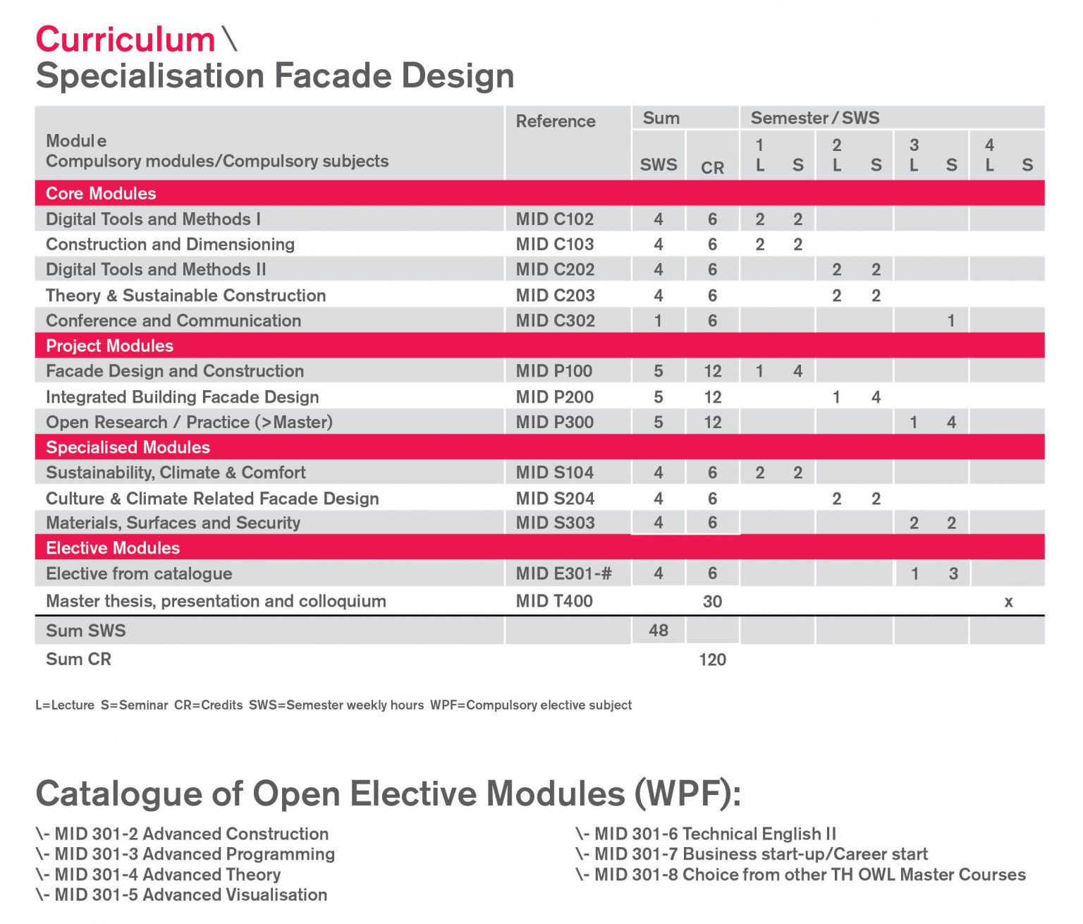 Study MID – Master Integrated Design